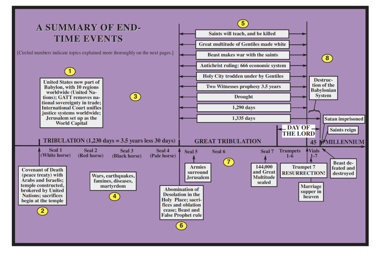 End Time Events Summary | Churches at Home