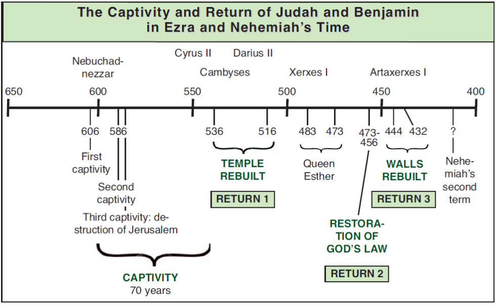 Ezra and Nehemiah Metaphors | Churches at Home